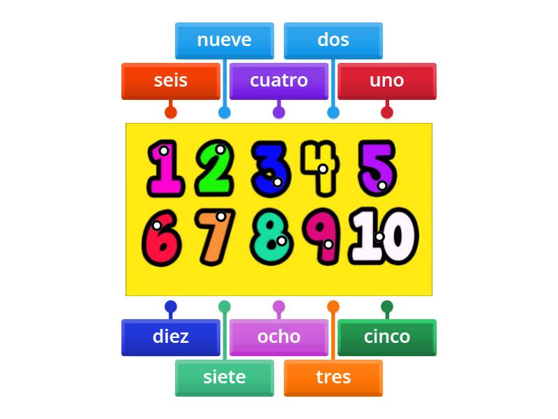 Los números (numbers) 1-10 - Labelled diagram