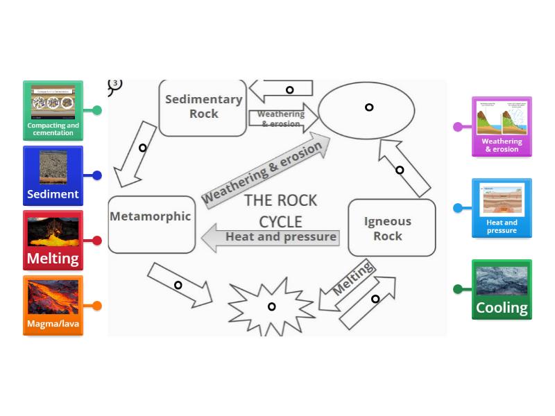Rock cycle 2 - Labelled diagram
