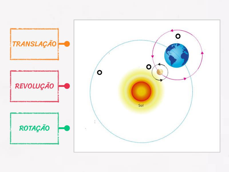 Movimentos da Lua - Labelled diagram