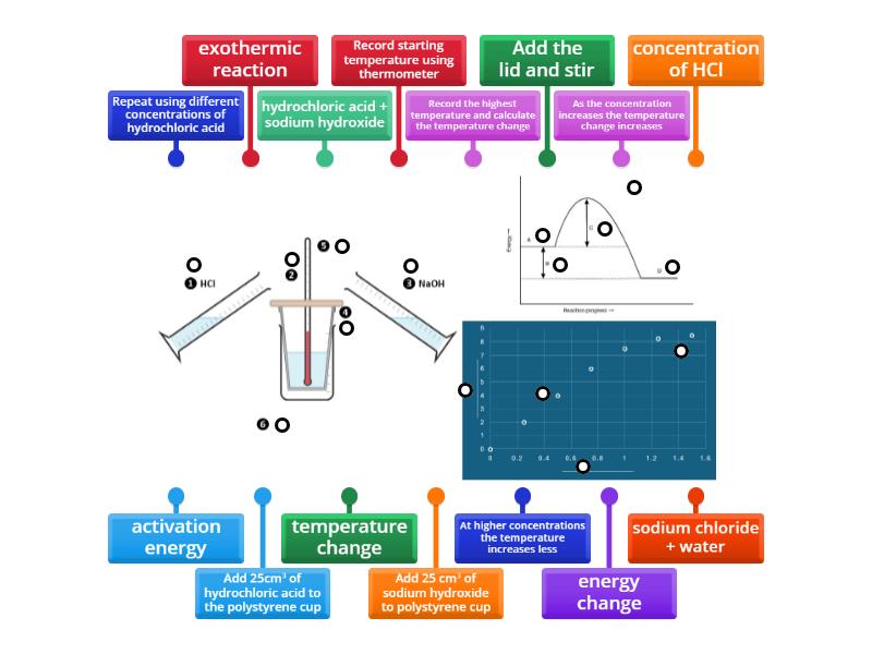 AW Yr 10 Energy Changes Practical - Labelled diagram