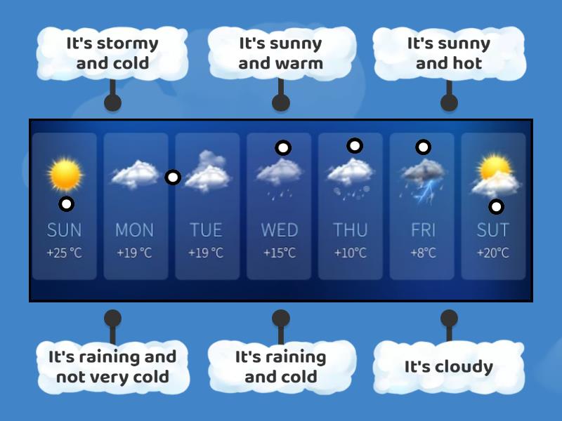 Weather forecast - Labelled diagram