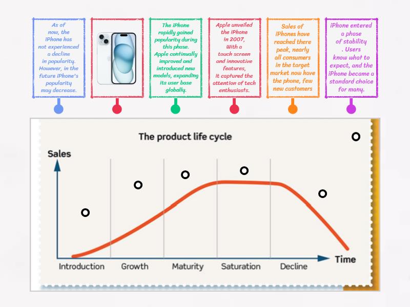 Product Life Cycle IPhone - Labelled diagram
