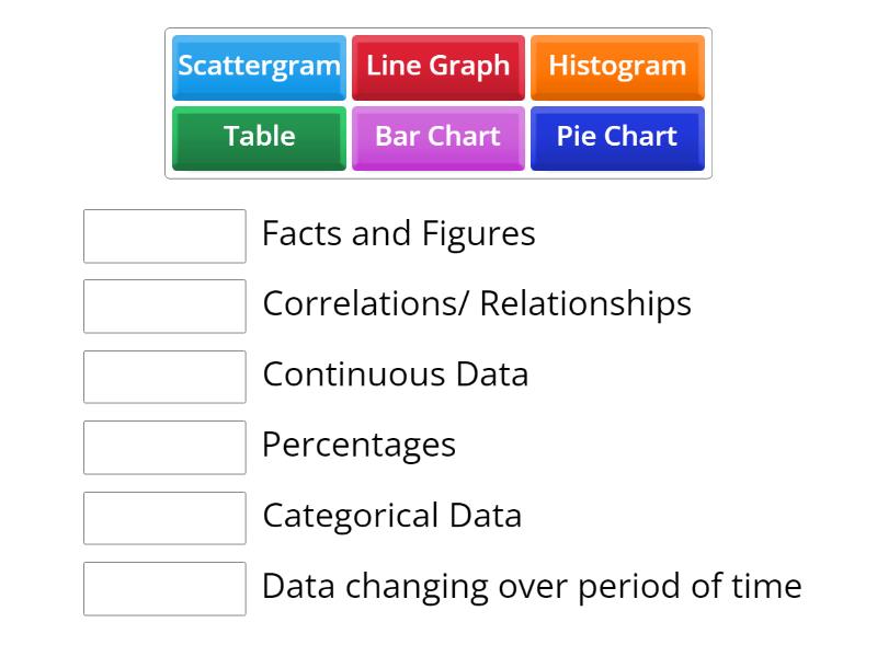 Types of Graphs - Alevel Psychology - Match up