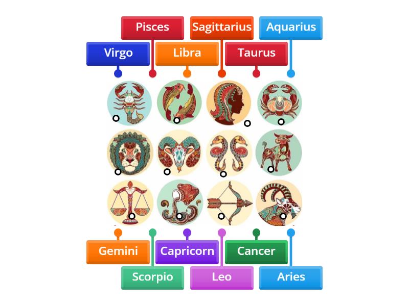 Zodiac signs - Labelled diagram