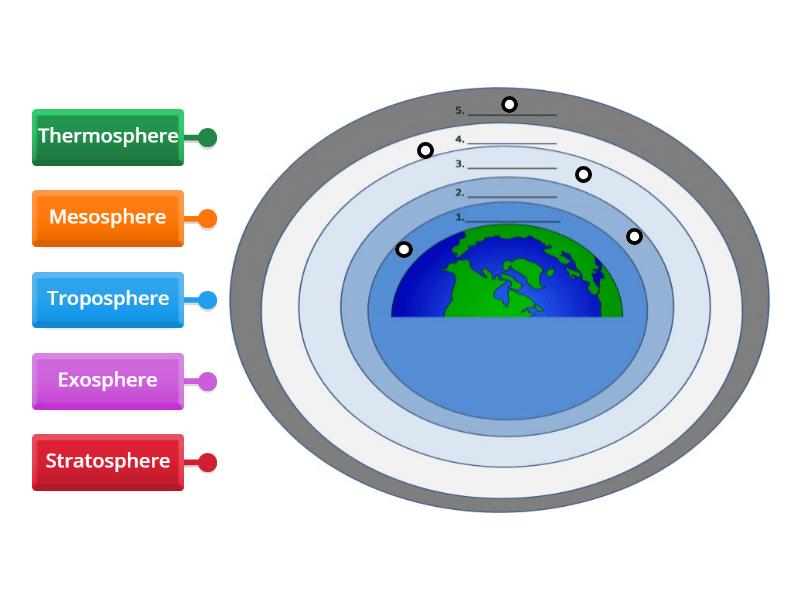 Layers of the Atmosphere - Labelled diagram
