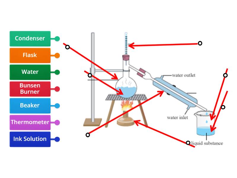 Yr9 Distillation - Labelled diagram