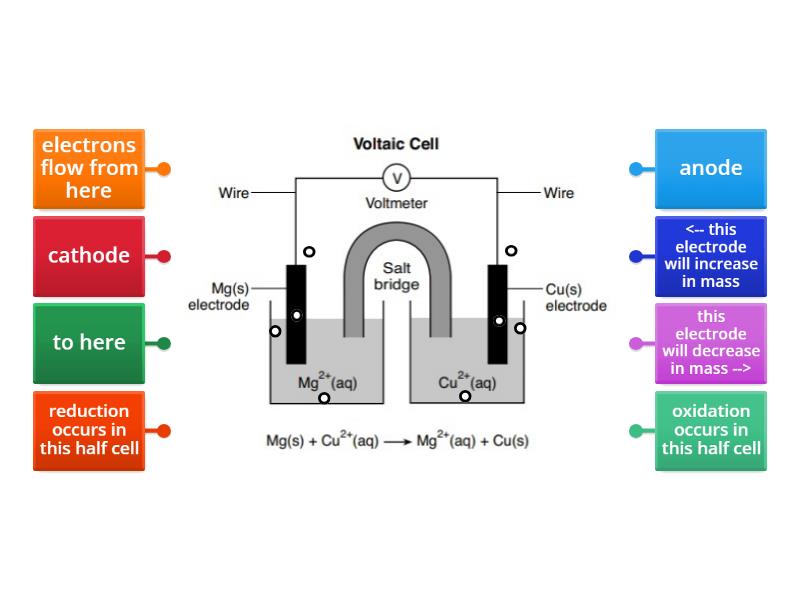 Voltaic Cell - Labelled diagram