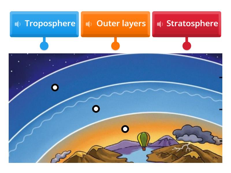 2 - LAYERS of the atmosphere - Labelled diagram