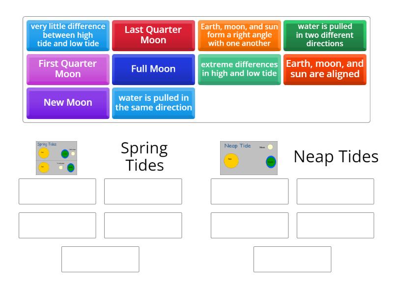 Spring & Neap Tides Comparison - Ordenar por grupo