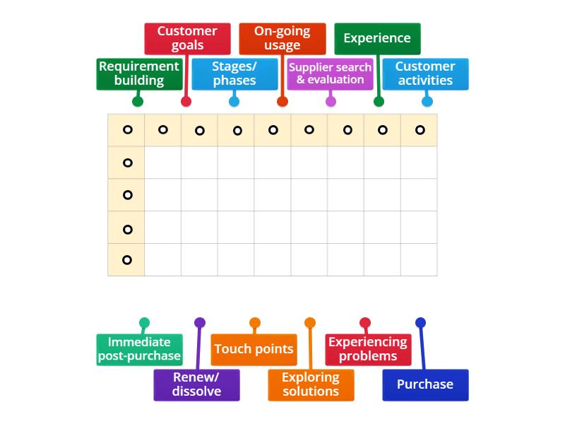 OM1 - Module 4 Review - Customer Journey Mapping Template - Labelled ...