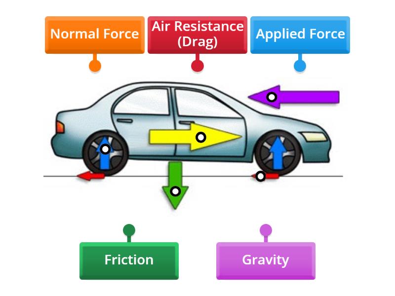 Force Diagram - Labelled diagram