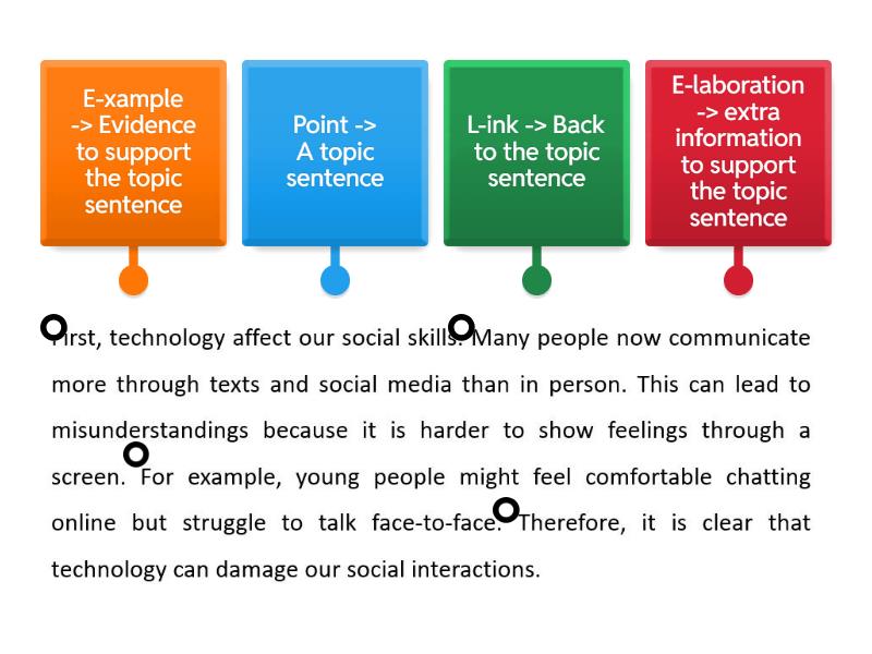 Argumentative essay paragraphs : Peel structure (p.5) - Labelled diagram