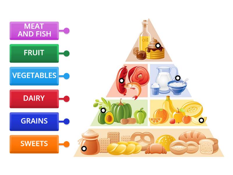 Food pyramid labels - Labelled diagram