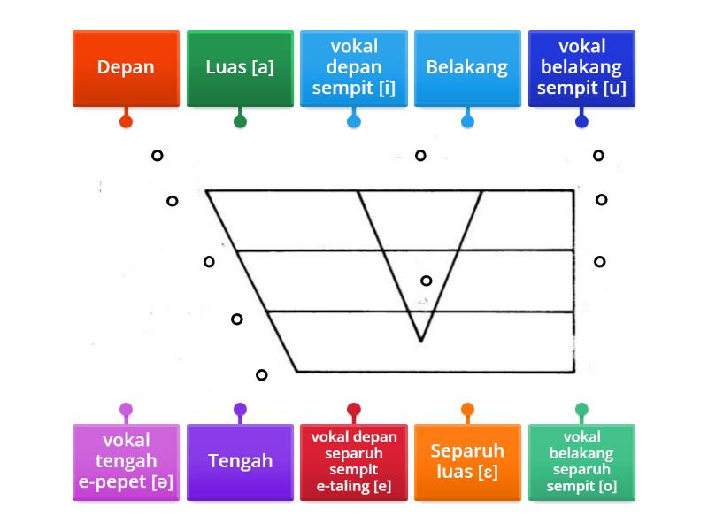 Cara penghasilan bunyi - Labelled diagram