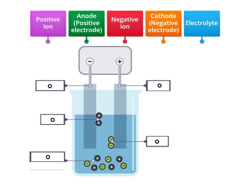 Electrolysis - Labelled diagram