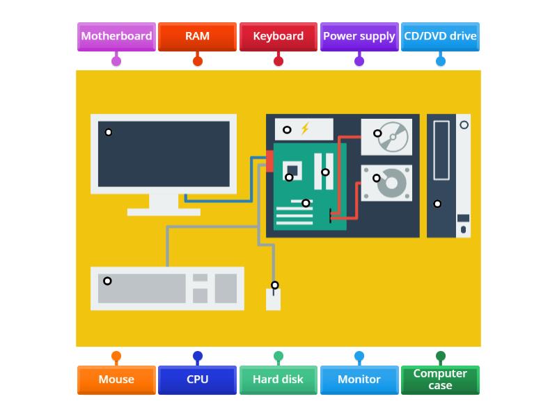 Parts of a computer - Labelled diagram