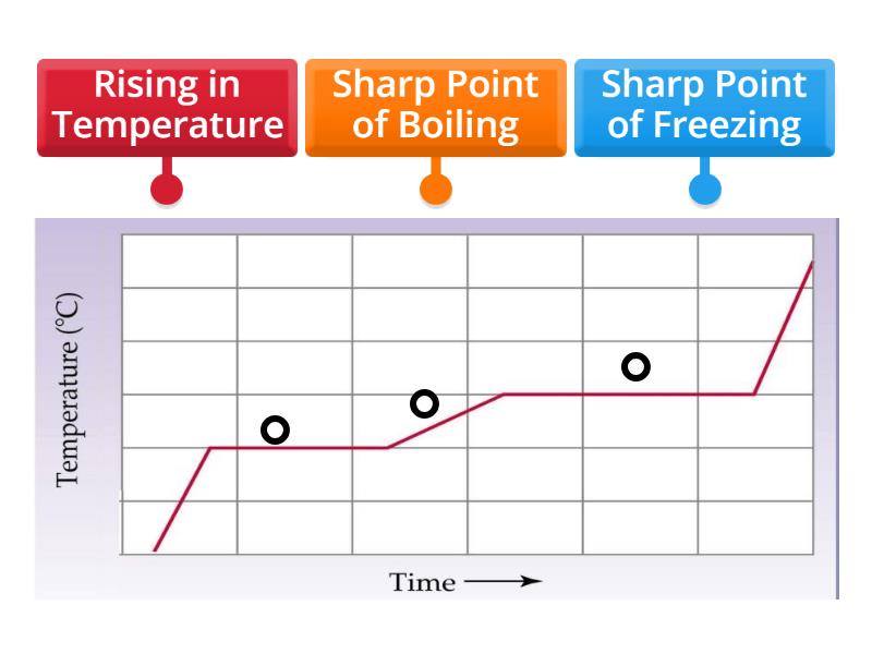 States of Matter - Sharp Point - Labelled diagram