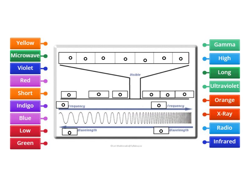 EM Spectrum - Labelled diagram