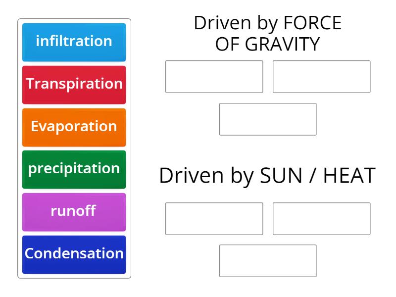 Process of the Water Cycle - driven by gravity or the sun - Group sort