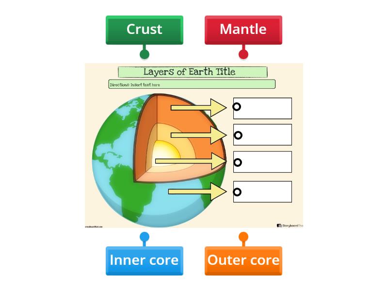 Layers of the earth - Labelled diagram