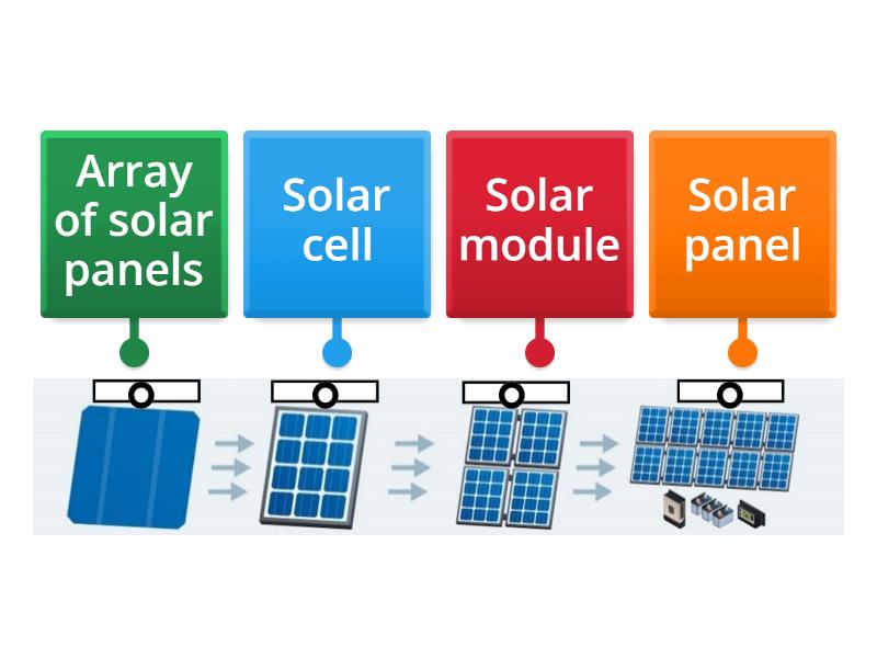 Year 7 Earth Science - Solar Power - Labelled diagram