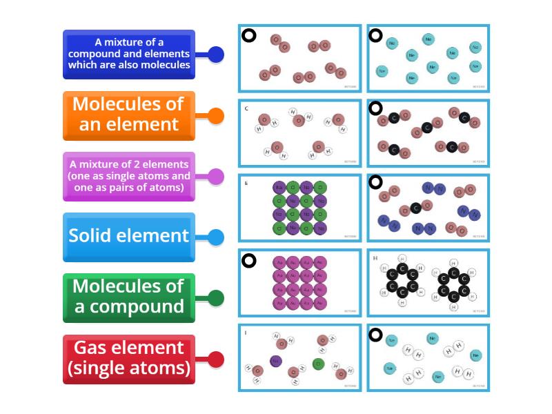 KS3 Elements, compounds, molecules, mixtures - Labelled diagram