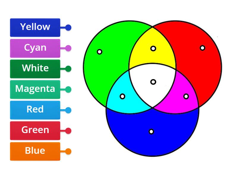 (Year 9) Addition of colours - Labelled diagram