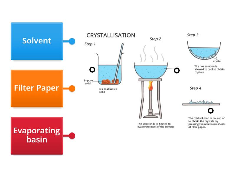 Crystalisation - Labelled diagram