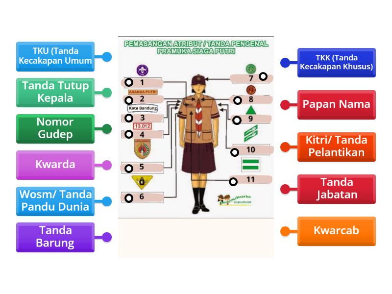 Tanda Pengenal Siaga - Labelled diagram