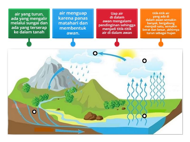 proses terjadinya hujan (siklus air) - Labelled diagram