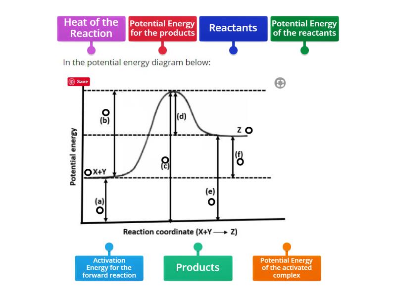 Potential Energy Diagram for Chemical Reaction - Imagem com legenda