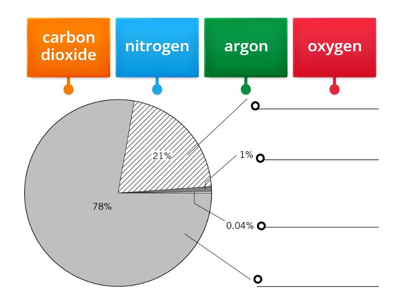 Gases in the Atmosphere - Labelled diagram