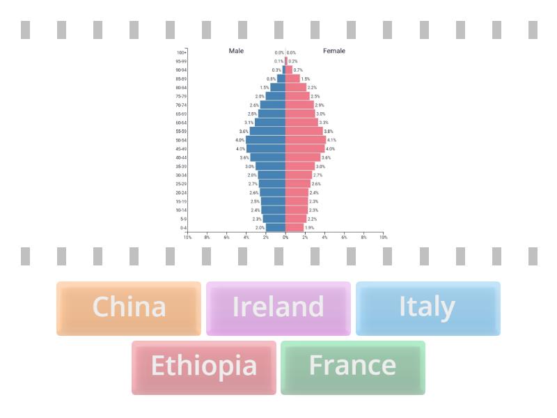 Guess the country - Population pyramids (Data 2019) - Find the match