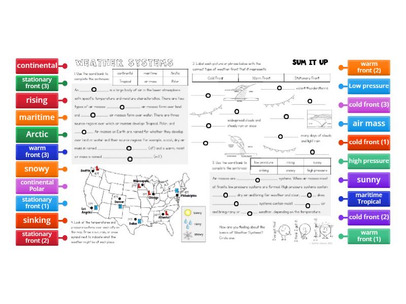Weather Systems Sum-It-Up - Labelled diagram