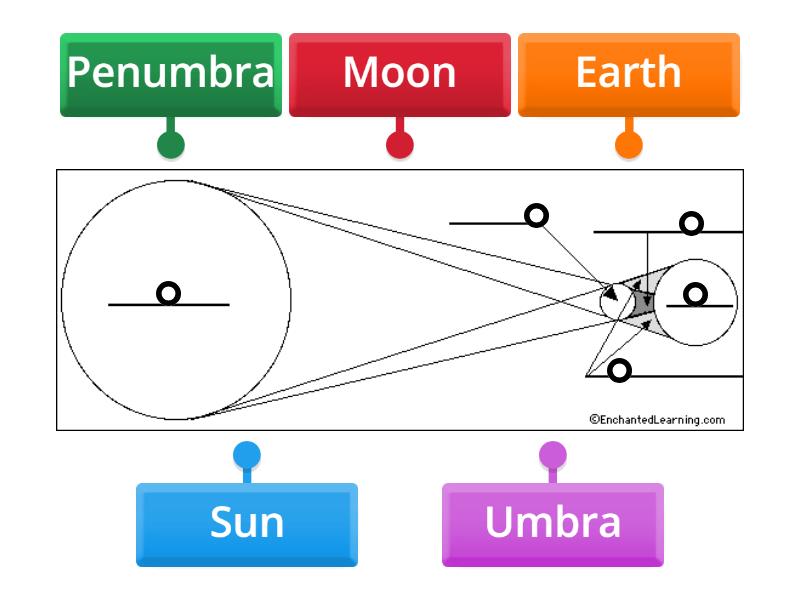 Solar Eclipse Diagram Labeling Practice - Labelled diagram