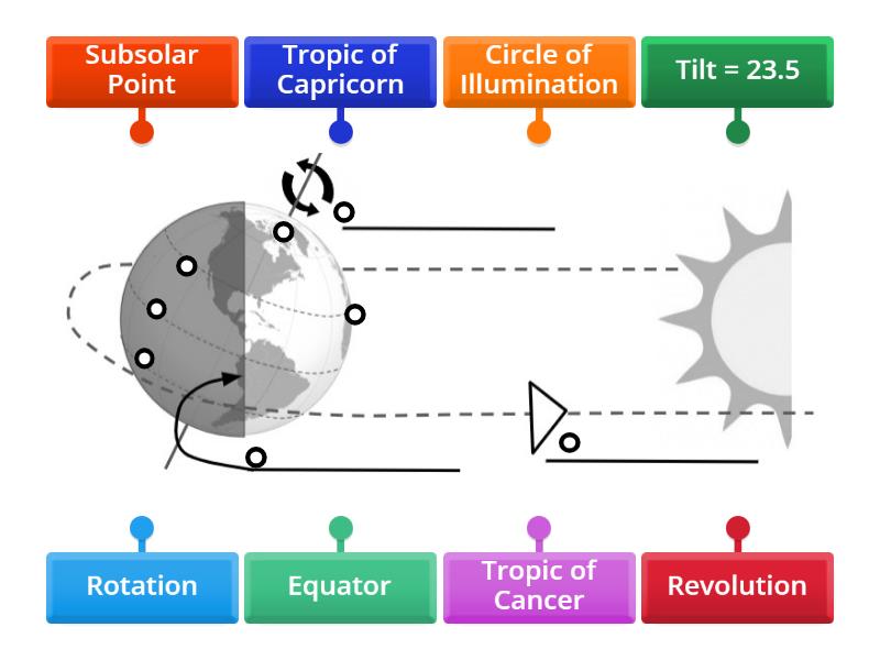 Rotation, Revolution, Tilt - Labelled diagram