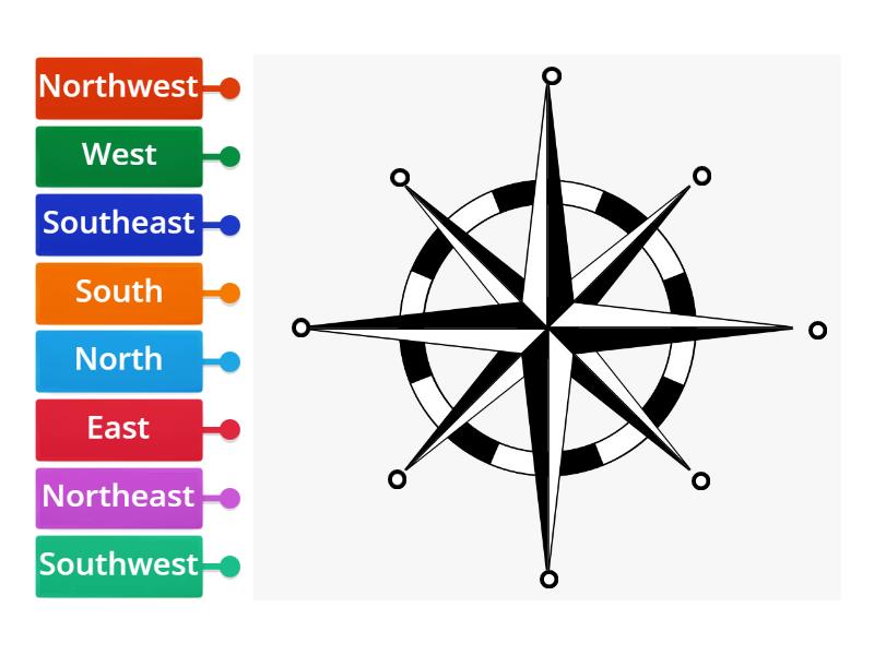 Compass Rose - Labelled diagram