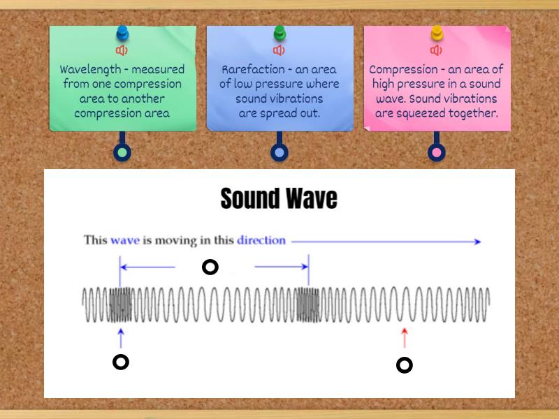 Label the Sound Wave - Labelled diagram