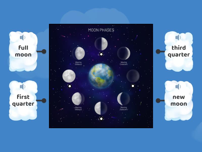 Phases of the Moon - Labelled diagram
