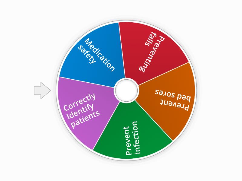 National Patient Safety Goals - Spin the wheel