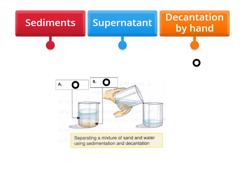 Decantation by hand - Labelled diagram