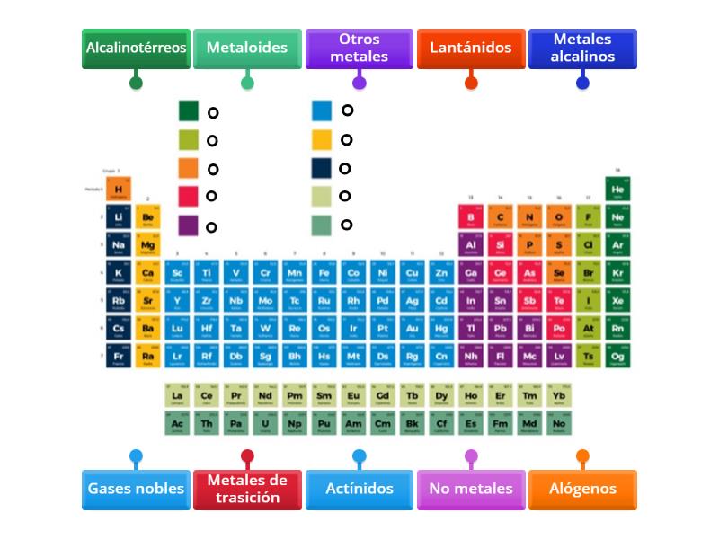 Partes de la tabla periódica II - Labelled diagram