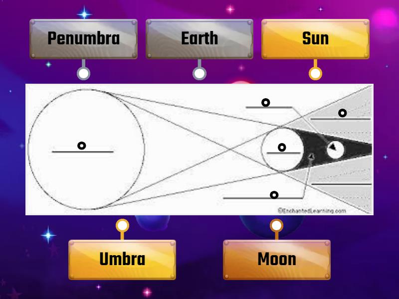 Lunar eclipse - Labelled diagram
