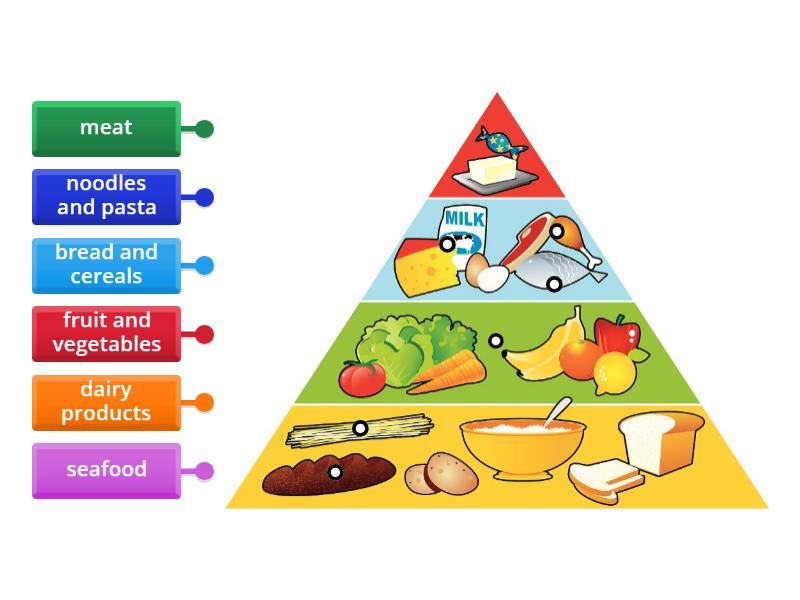Labelling the food groups - Labelled diagram