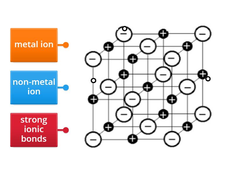 Ionic Lattice Labelled Diagram