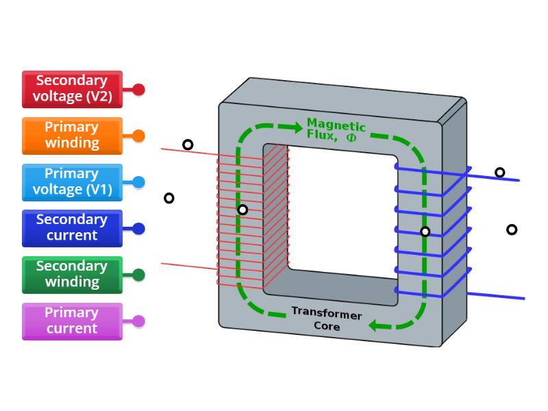 Transformer - Labelled diagram
