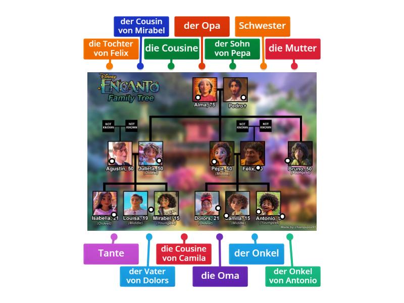 Encanto family tree - Labelled diagram