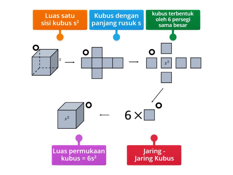 Luas Permukaan Kubus - Diagrama con etiquetas