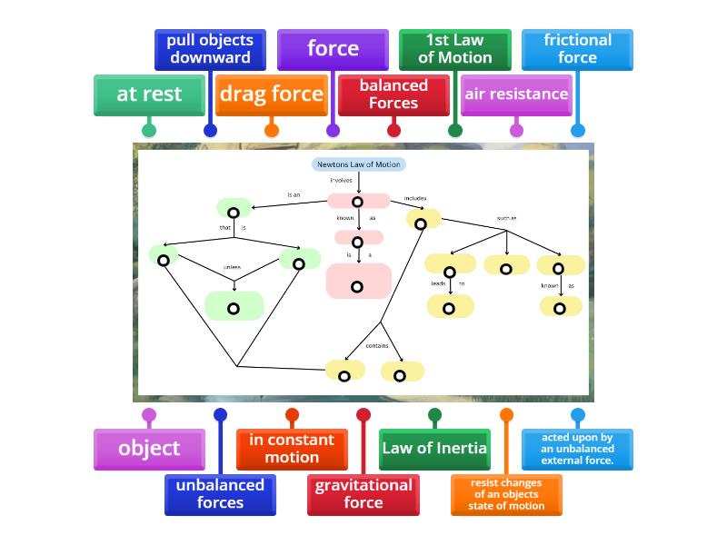 Concept Map: Locate Me! - Labelled diagram