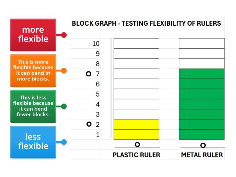 Block Graph - Flexibility of Rulers - Labelled diagram